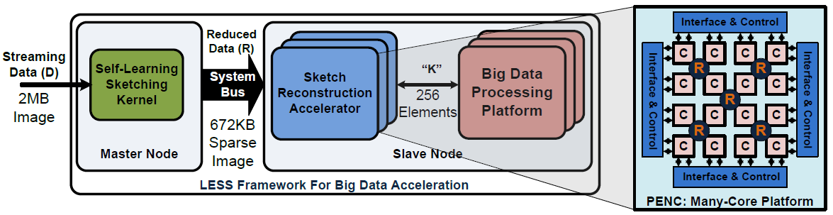 Light Encryption for Big Data Acceleration – EEHPC Lab